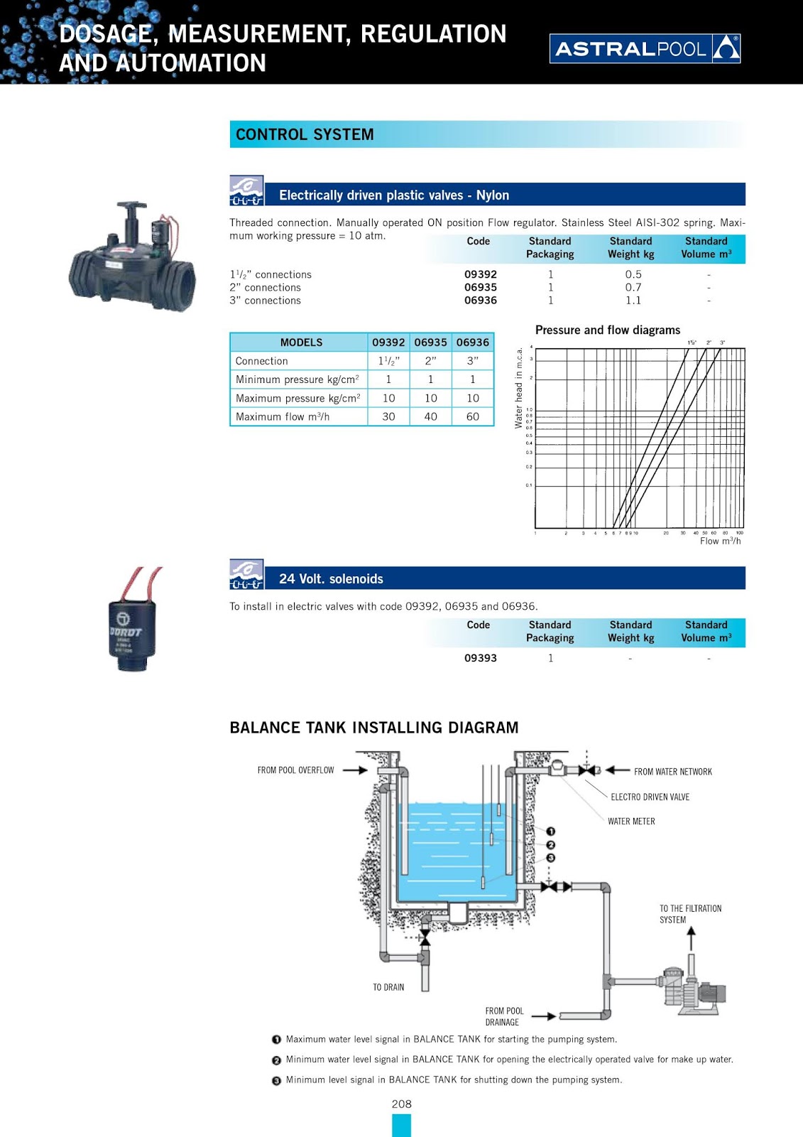 Astral Pool Catalogue 2019: DOSING AND CONTROL EQUIPMENT