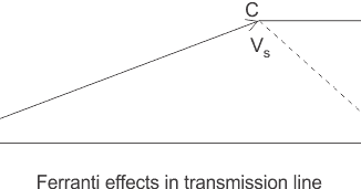 SparkED: FERRANTI EFFECT