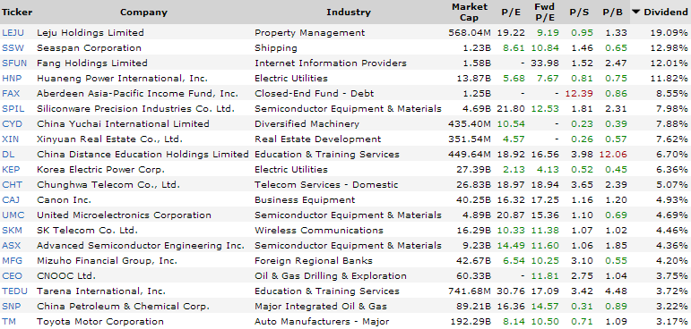 Dividend Yield - Stock, Capital, Investment: 20 Highest Yielding Asian ...