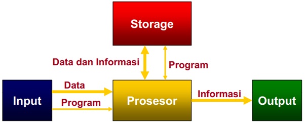 Pengertian Sistem Pengolahan Data - SIAP UJIAN