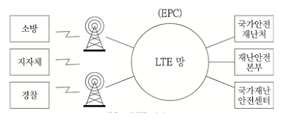 Arena of Y2K: PS-LTE(Public Safety-LTE)