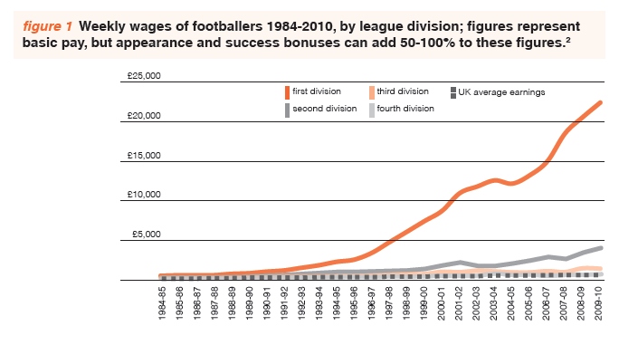 Runaway Premier League football wages are damaging the national game ...