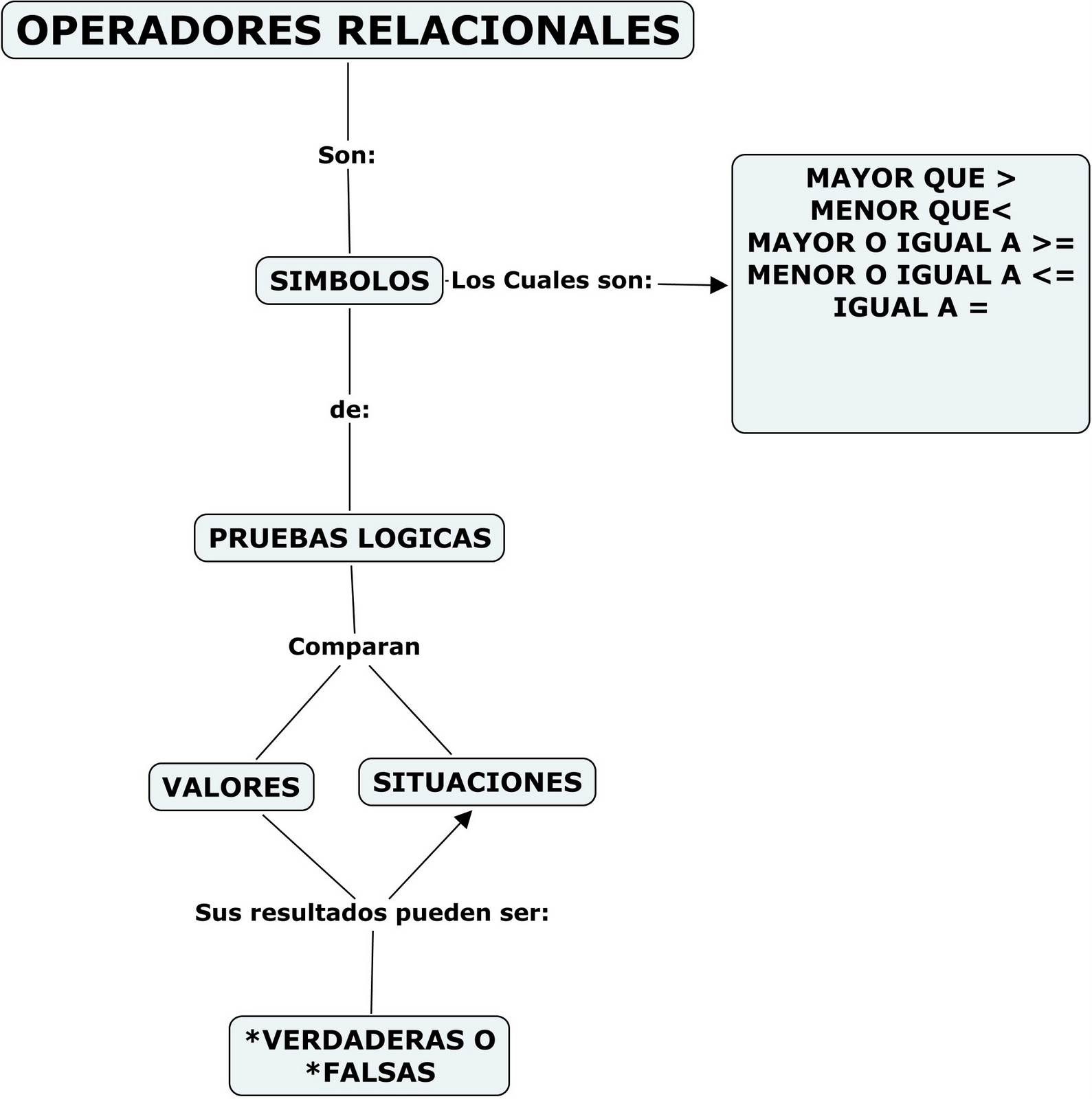 EXCEL: OPERADORES RELACIONALES