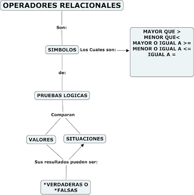 EXCEL: OPERADORES RELACIONALES