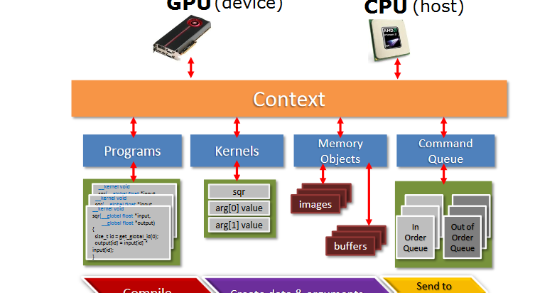 Ray Tracey's blog: OpenCL path tracing tutorial 1: Firing up OpenCL