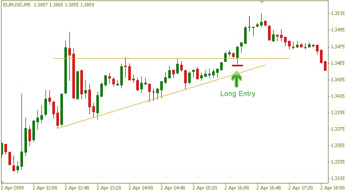 Asymmetric Triangle Pattern Trading