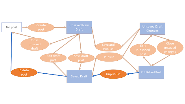 Agile State Modelling | Creating Software - A Sisyphean Task?