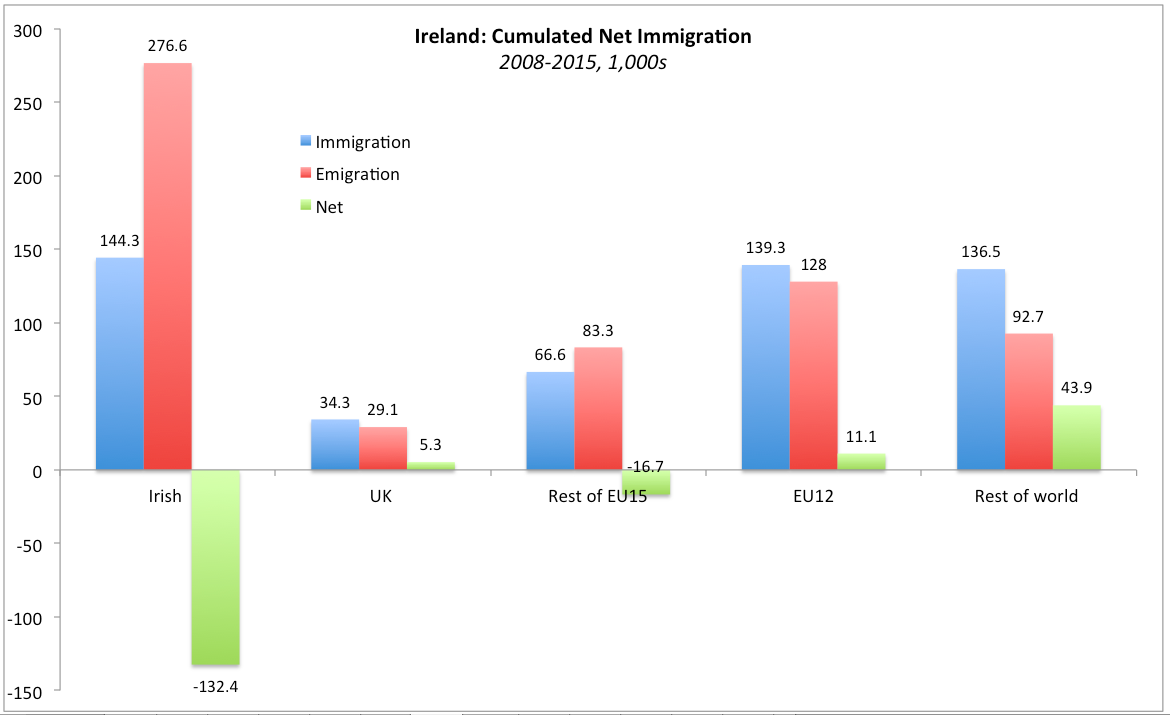 True Economics: 29/8/15: Migration & Natural Changes in Irish ...