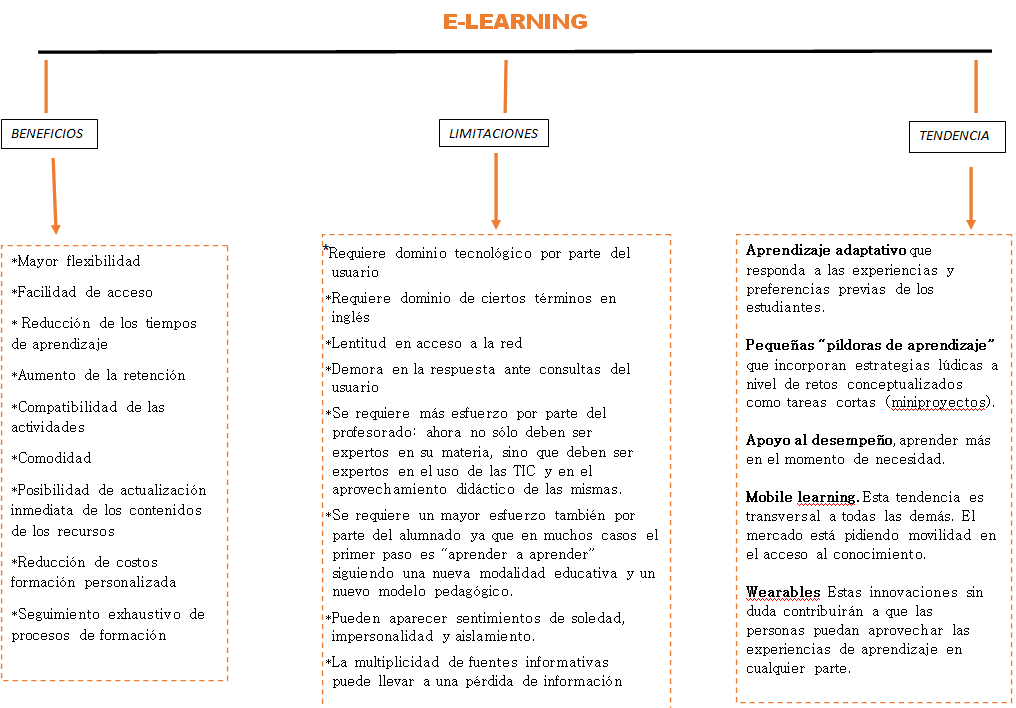 Administra Configura, Plataformas de E-learning: Temario