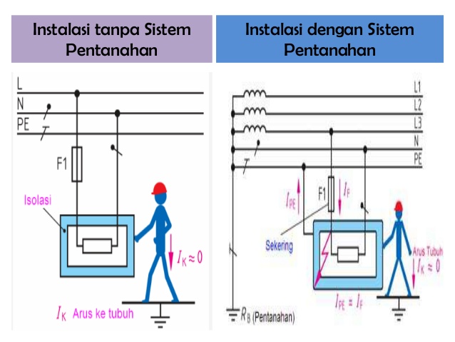 Sistem Pentanahan - AsDDzulkifli