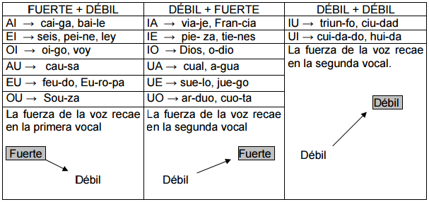 Curso básico de ortografía: Tema 2: Los diptongos y triptongos