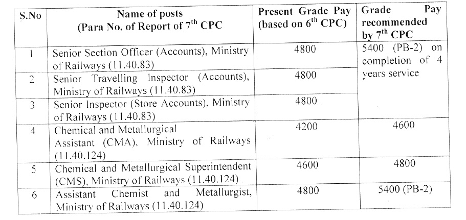NFIR: Upgradation of posts in Railways recommended by 7th CPC ...