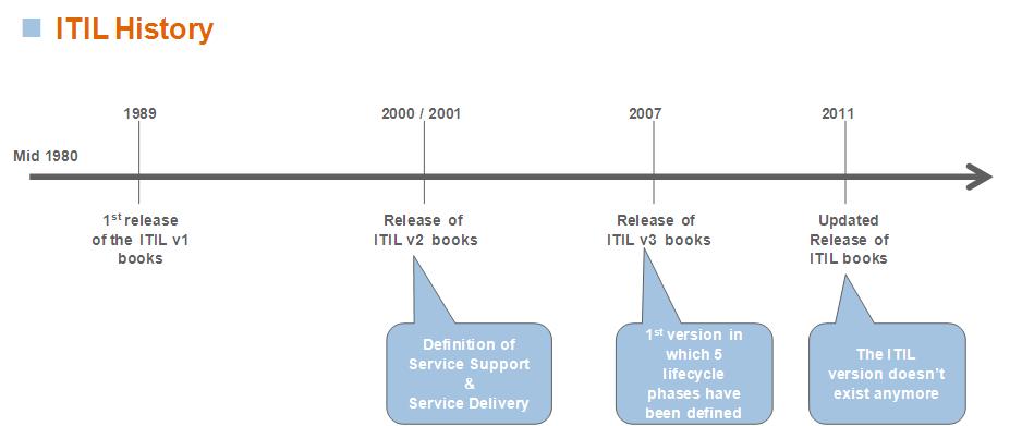 ITIL (Information Technology Infrastructure Library)