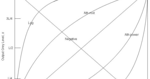 RAVITEJA K: GRAY LEVEL TRANSFORMATION