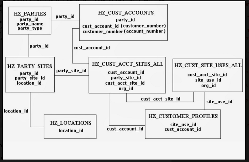 TCA Architecture Oracle Customer Interface Joins