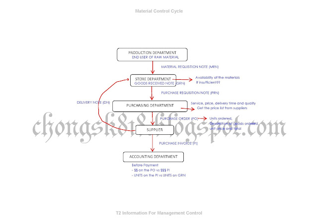 Jessy Chong (JC): Chapter 4 - Material Control Cycle
