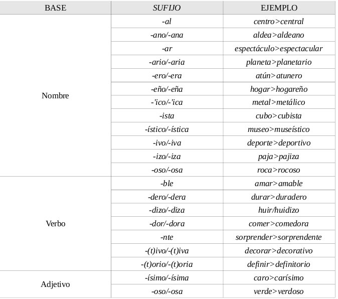 ¿Qué he aprendido hoy?: La derivación adjetival: Aspectos generales