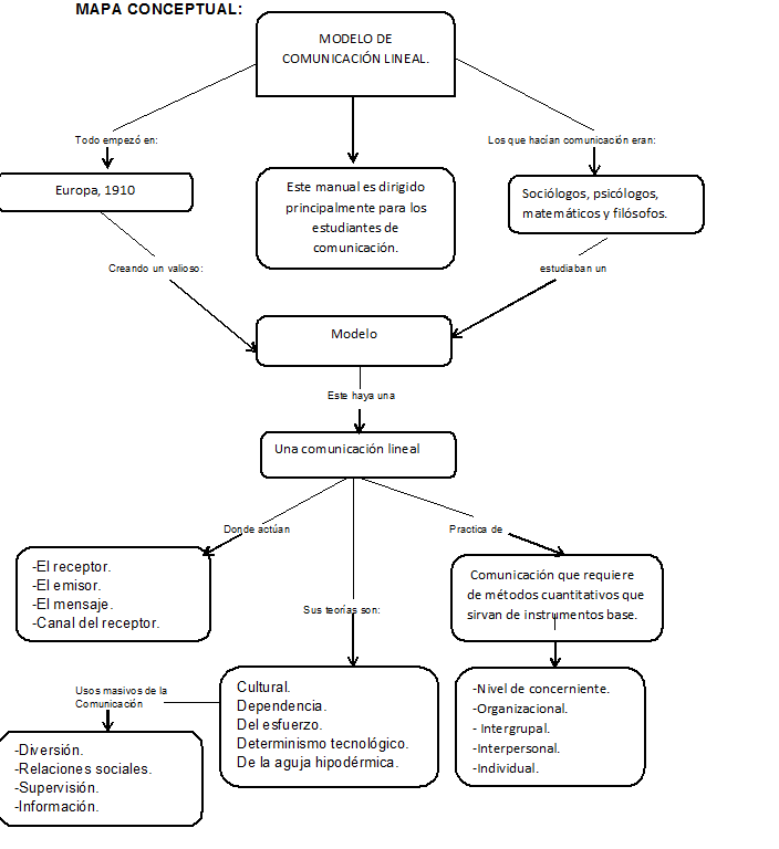 DHTIC (LUNES-VIERNES): MAPA CONCEPTUAL: "MODELO DE COMUNICACIÓN LINEAL"
