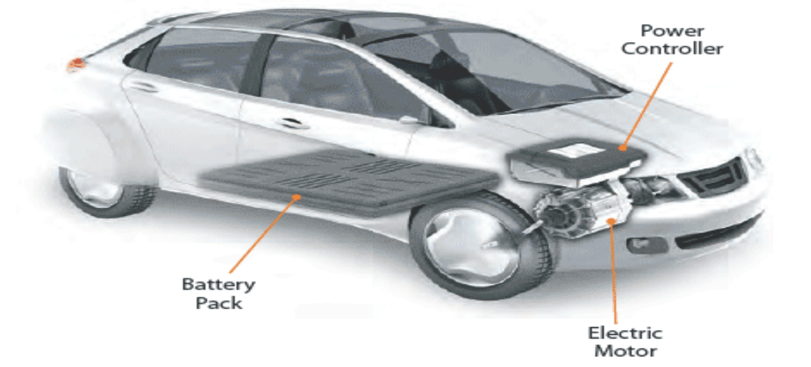 TYPES OF ELECTRICAL VEHICLES - Genesis of Revolution (GR AUTO)