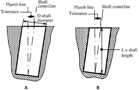 Builtconstruct: Tolerances for Concrete Foundation Construction as per ...