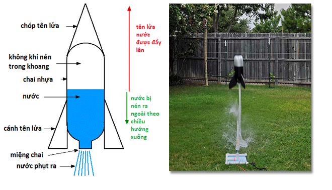 Nơi dành cho người thích vọc phá: Hướng dẫn làm tên lửa nước