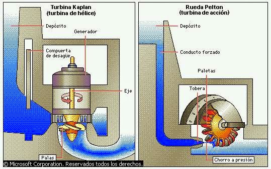 Turbinas hidraulicas