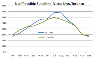 Victoria Weather & Climate: Which has a better climate - Victoria or ...
