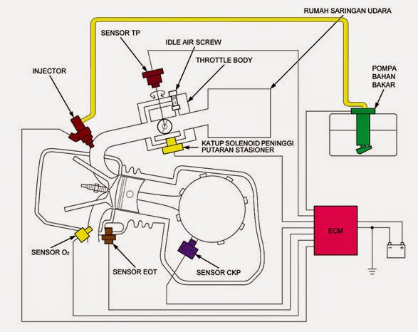 Gokugen.Net: HAL-HAL YANG PERLU DIPERHATIKAN PADA MOTOR SISTEM INJEKSI