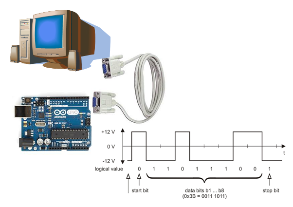 É Lógica, é facil: Introdução a comunicação Serial