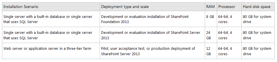 SharePoint PitStop: Hardware and software requirements for SharePoint 2013