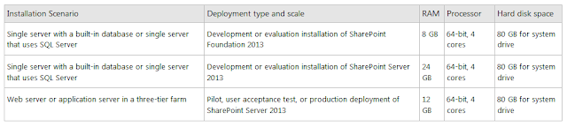 SharePoint PitStop: Hardware and software requirements for SharePoint 2013