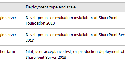 SharePoint PitStop: Hardware and software requirements for SharePoint 2013
