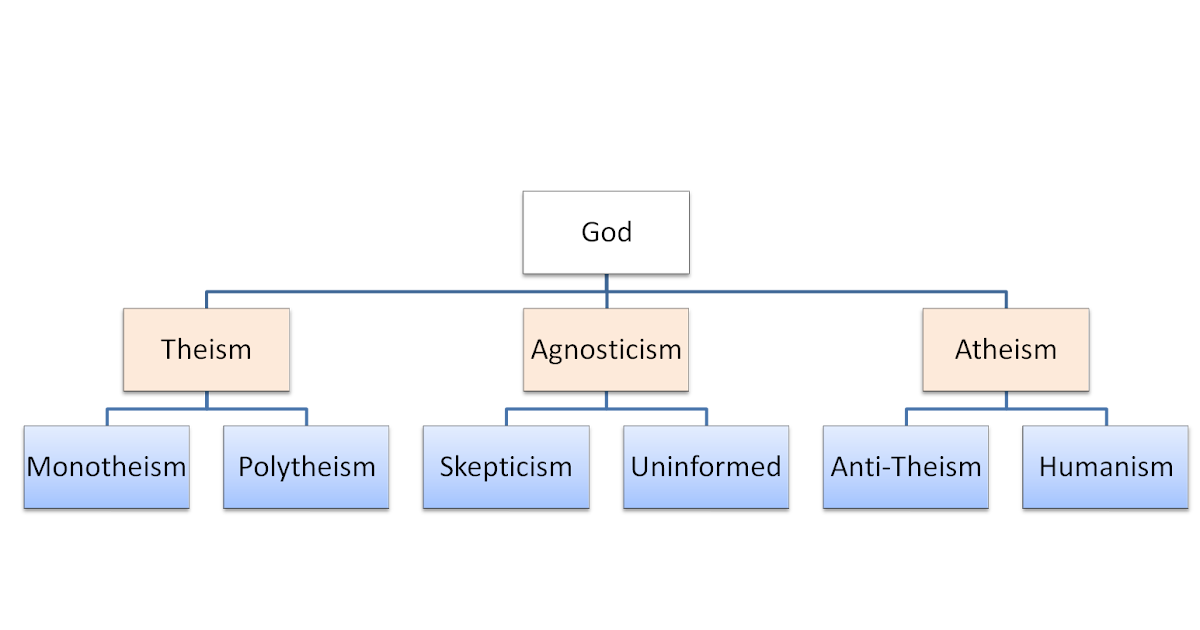Christian Thoughts: Views of God