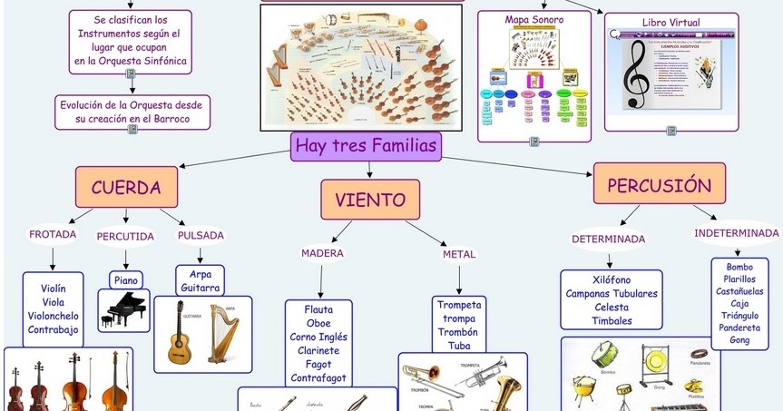 Familias de instrumentos | El Estuche de Partituras