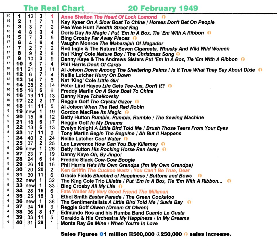 Real Life And Real Charts: The Charts 1948 to 1949