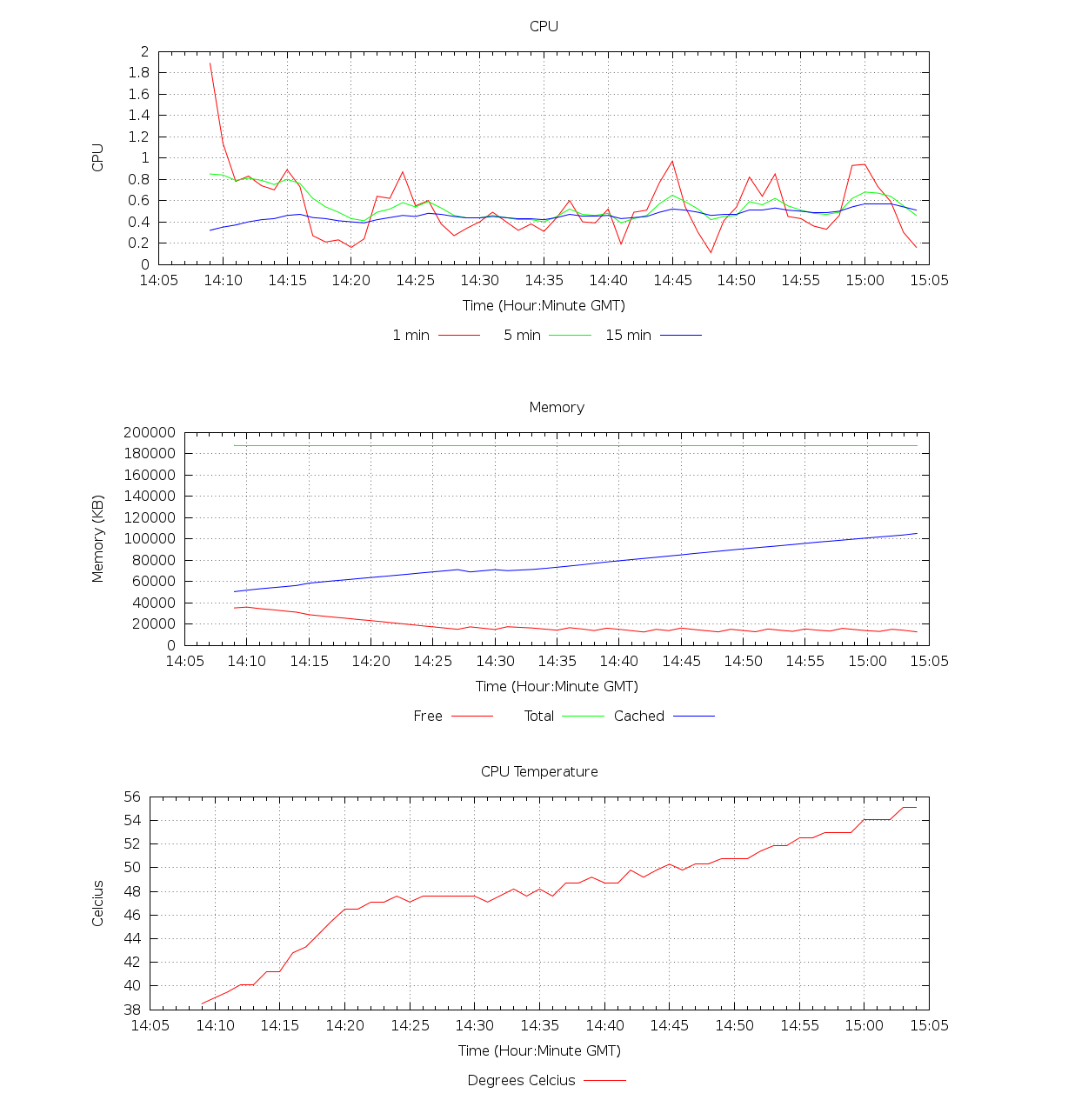 Tech Blog: Graph Resources Using Gnuplot on Linux Tech Blog: Graph Resources Using Gnuplot on Linux