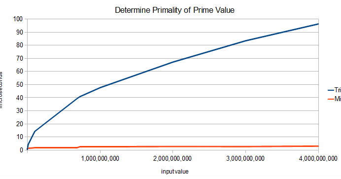 Here's the Codez: Deterministic Miller-Rabin Primality Test in C#