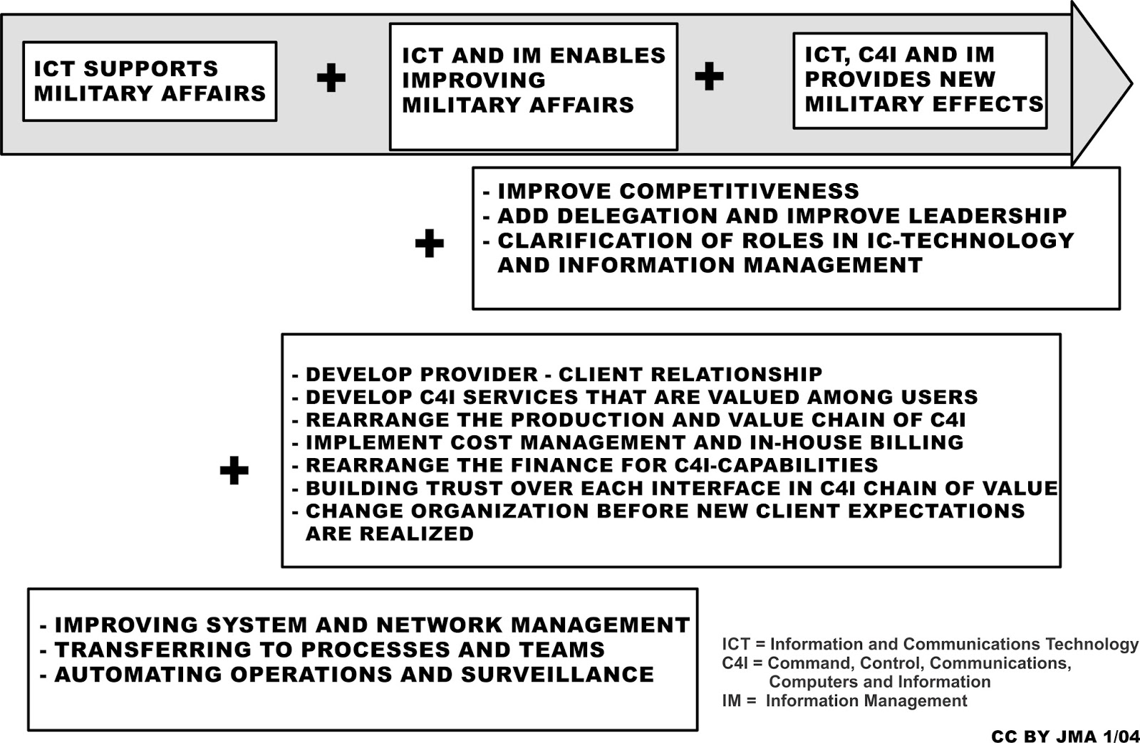 THOUGHTS ABOUT C4I SYSTEMS: Architecture for ICT Service Management ...