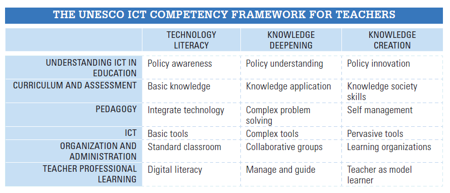 bridges and chances: ICT: Issues, Challenges and Implications