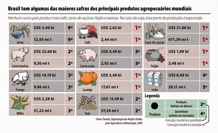 Prof Kléber Caverna: DICAS SOBRE A AGROPECUÁRIA NO BRASIL