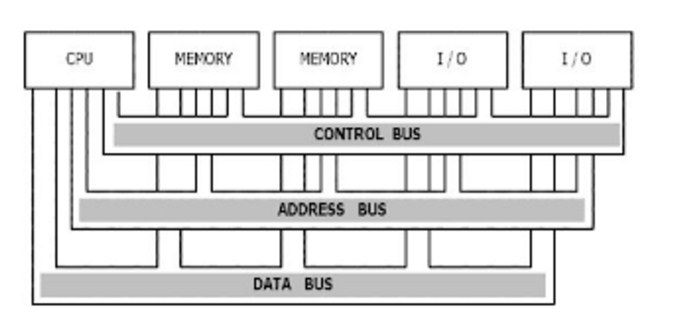 Interkoneksi Struktur, Interkoneksi Bus, dan contoh Eksekusi Program ...