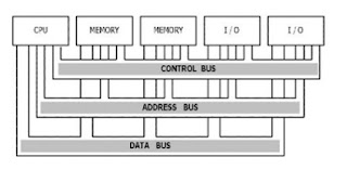 Interkoneksi Struktur, Interkoneksi Bus, dan contoh Eksekusi Program ...