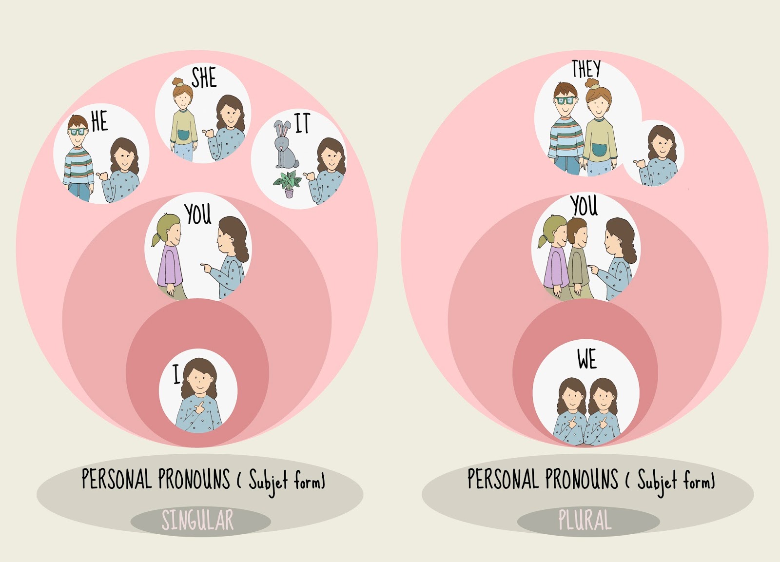 Dibujos para niñ@s que necesitan apoyos visuales: Personal Pronouns ...