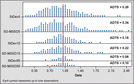 A Study of Estimates of Sigma in Small Sample Sizes | Process News
