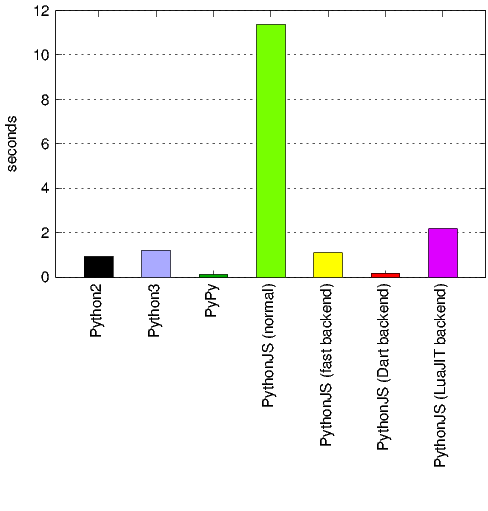 pythonjs: PythonJS now faster than CPython