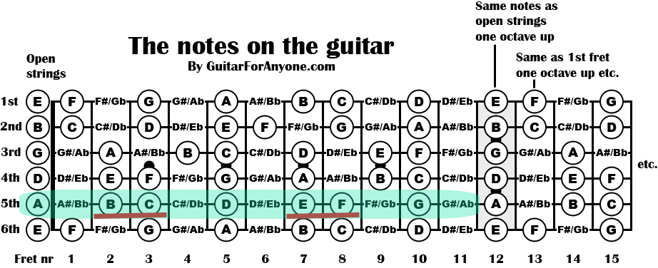 เพลงโฟล์ค: คอร์ดกีต้าร์,โน๊ตกีต้า