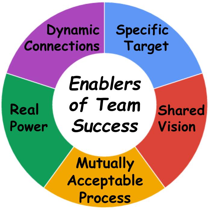 Mike Greer's WORTH SHARING: 5 Enablers of Team Success: A Universal Set ...