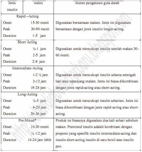 Macam-Macam Insulin dan Cara Kerja dalam Tubuh | Obat Diabetes