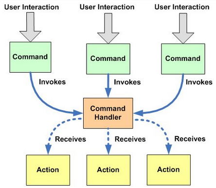 Command Pattern ~ Nipuna Silva - Blog