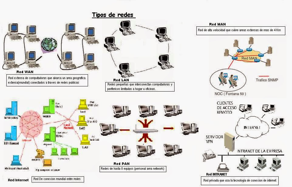 TIPOS REDES (INFORMÁTICAS) ~ INFORMÁTICA